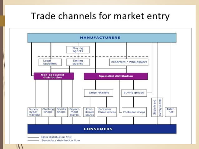 Sales & Distribution Management Basic concepts | PPT