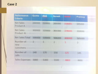 Sales & Distribution Management Basic concepts | PPTX