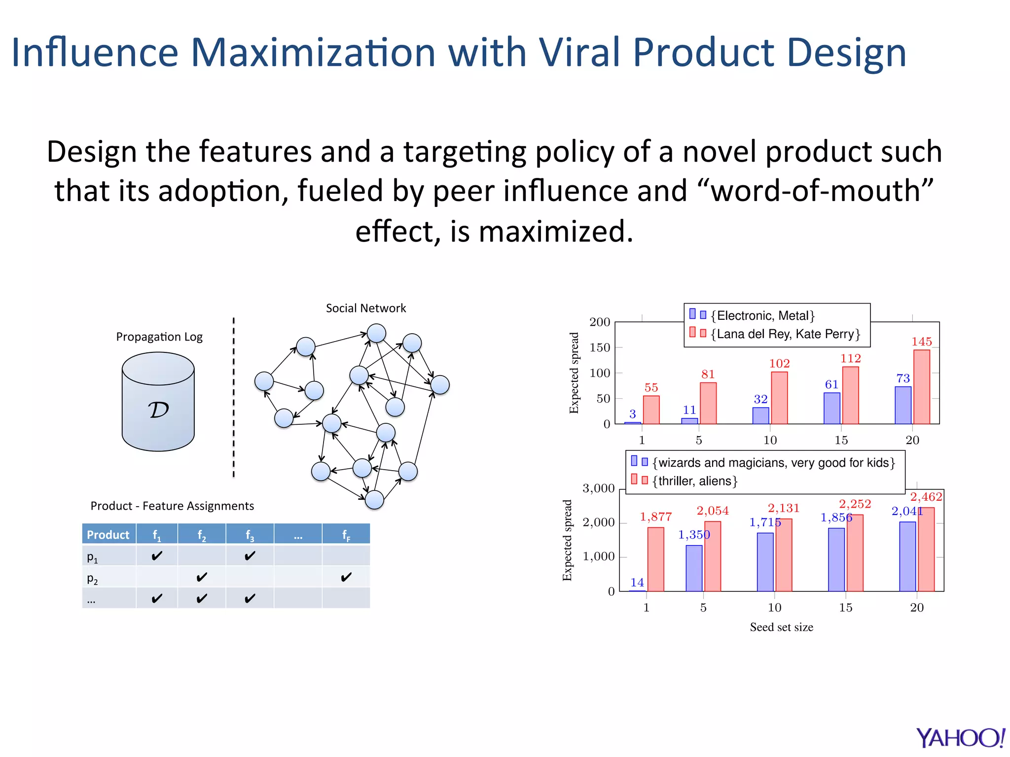 Influence maximization with viral product design | PPT