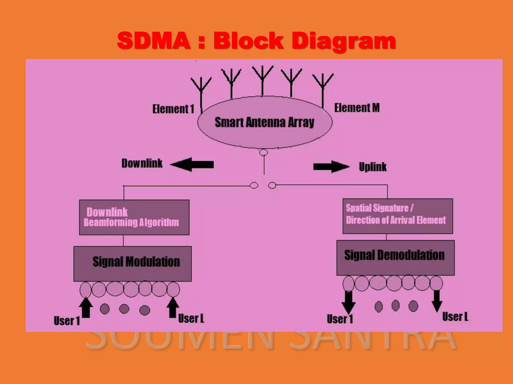SPACE DIVISION MULTIPLE ACCESS (SDMA) SATELLITE COMMUNICATION | PPTX