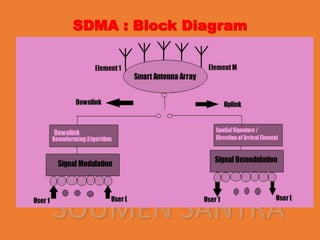 SPACE DIVISION MULTIPLE ACCESS (SDMA) SATELLITE COMMUNICATION | PPTX