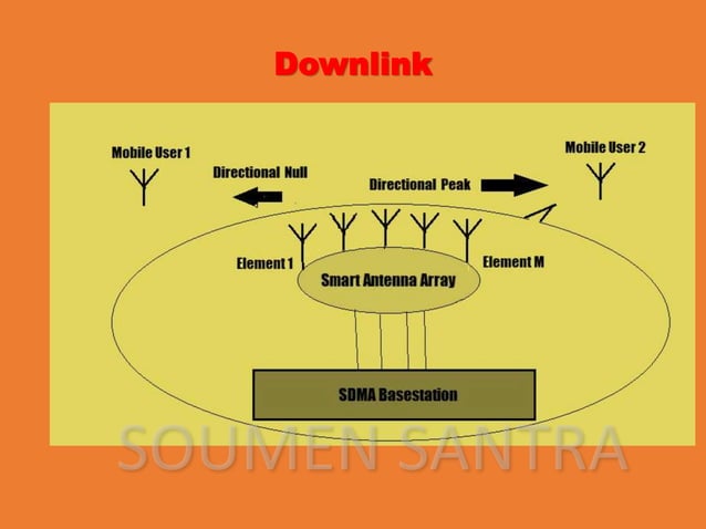 Space Division Multiple Access Sdma Satellite Communication Ppt 