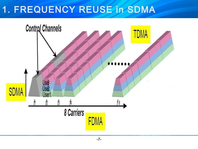 SPACE DIVISION MULTIPLEXING (SDMA) | PPT