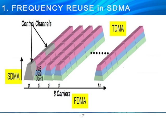 SPACE DIVISION MULTIPLEXING (SDMA)