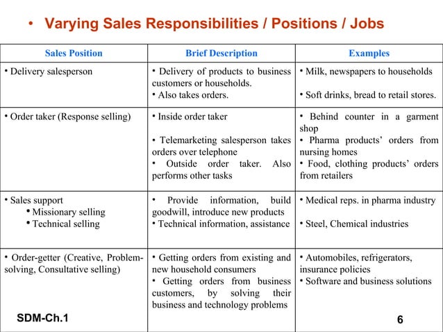 Sdm ch 1 - MBA DSU 3rd SEM | PDF
