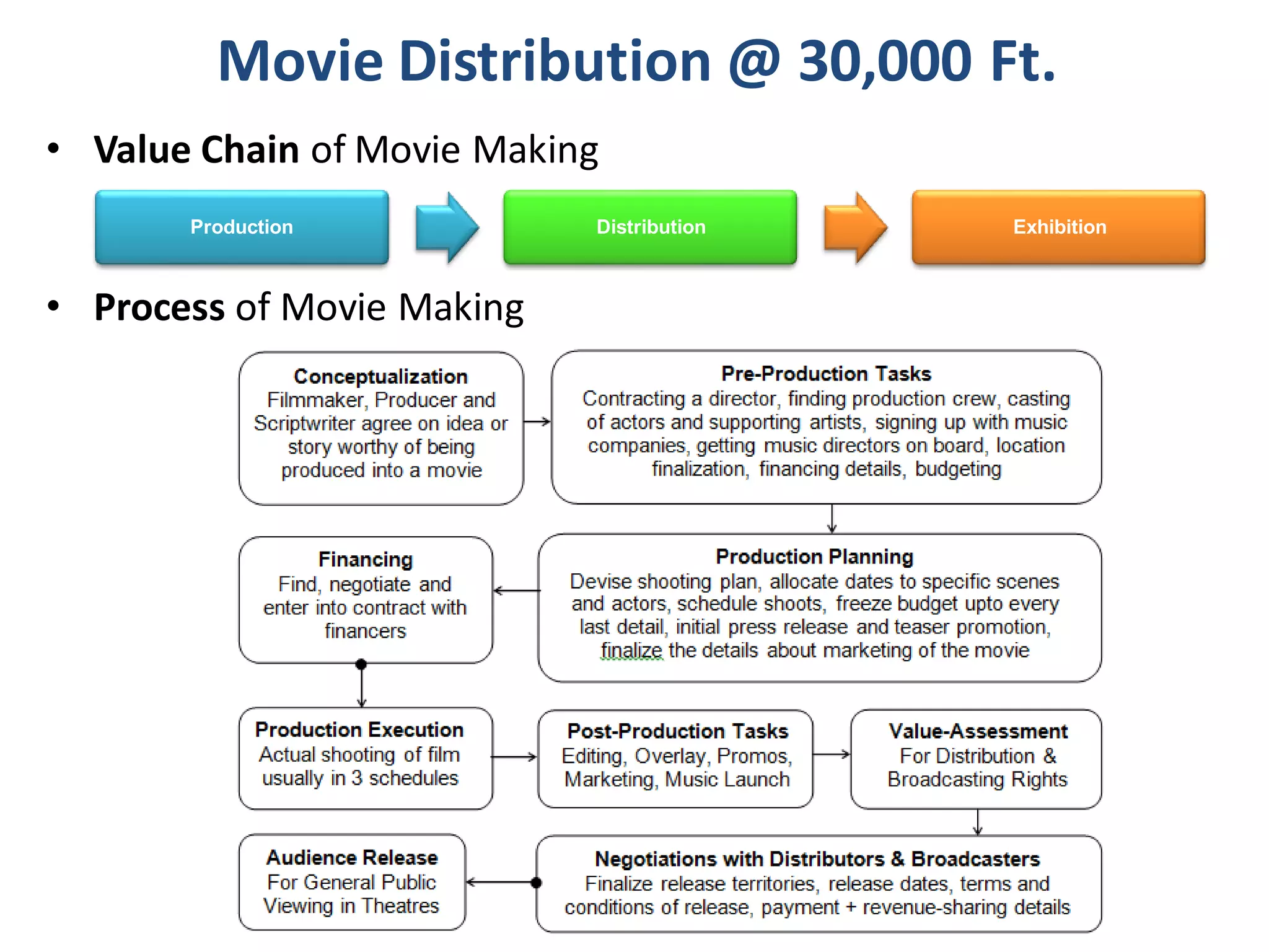 A Study of Sales & Distribution Mechanisms of Hindi Cinema | PDF