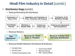 A Study of Sales & Distribution Mechanisms of Hindi Cinema | PDF