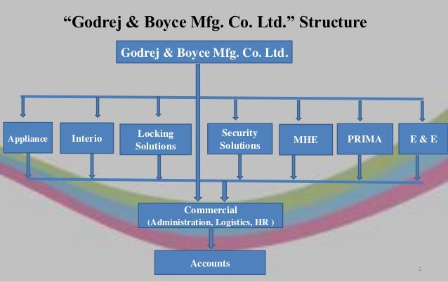 Distribution Management- Godrej Security Solutions