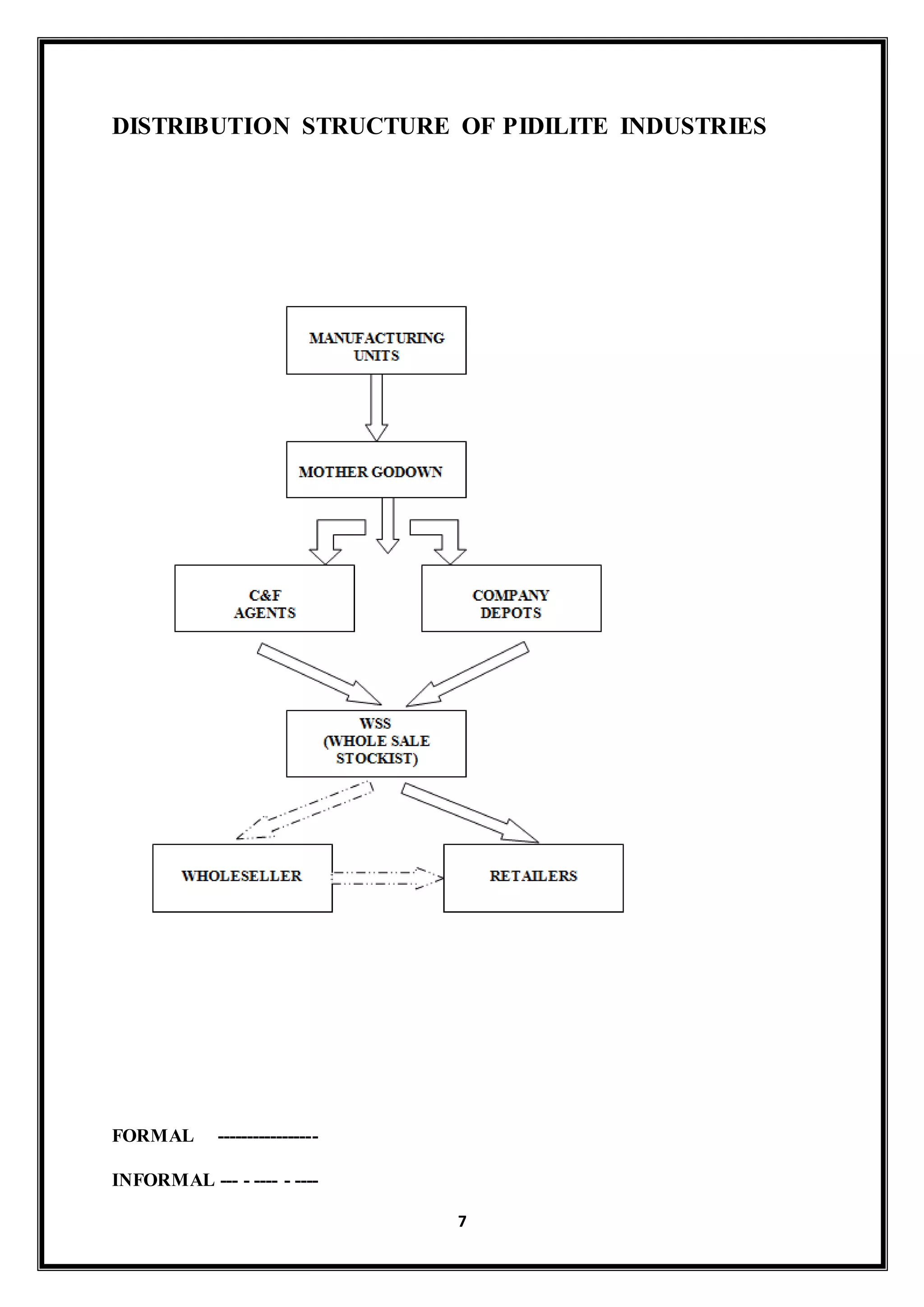 Pidilite Industry | DOCX