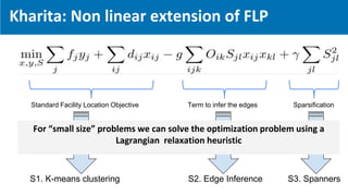 Kharita: Robust Road Map Inference Through Network Alignment of Trajectories | PPT