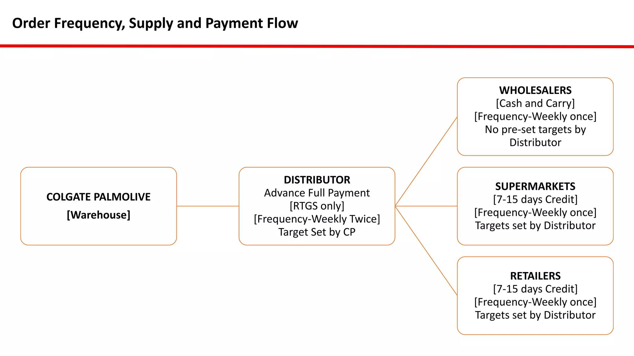 Colgate-Palmolive India-Sales and Distribution Management | PPTX