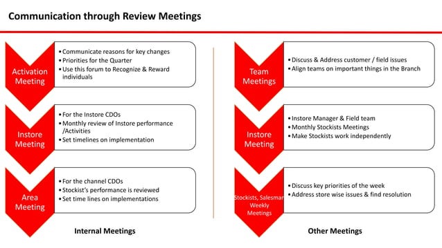 Colgate-Palmolive India-Sales and Distribution Management | PPTX | Oral ...