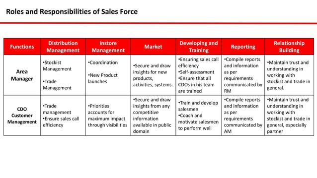 Colgate-Palmolive India-Sales and Distribution Management | PPTX | Oral ...