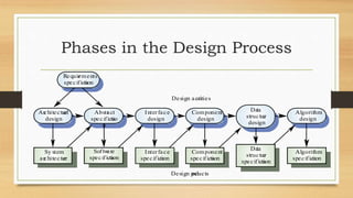 Software Design Methodologies and Testing | PPTX