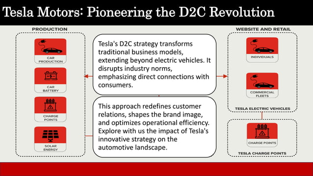 Sales and distribution management -Telsa's Direct Distribution Approach ...