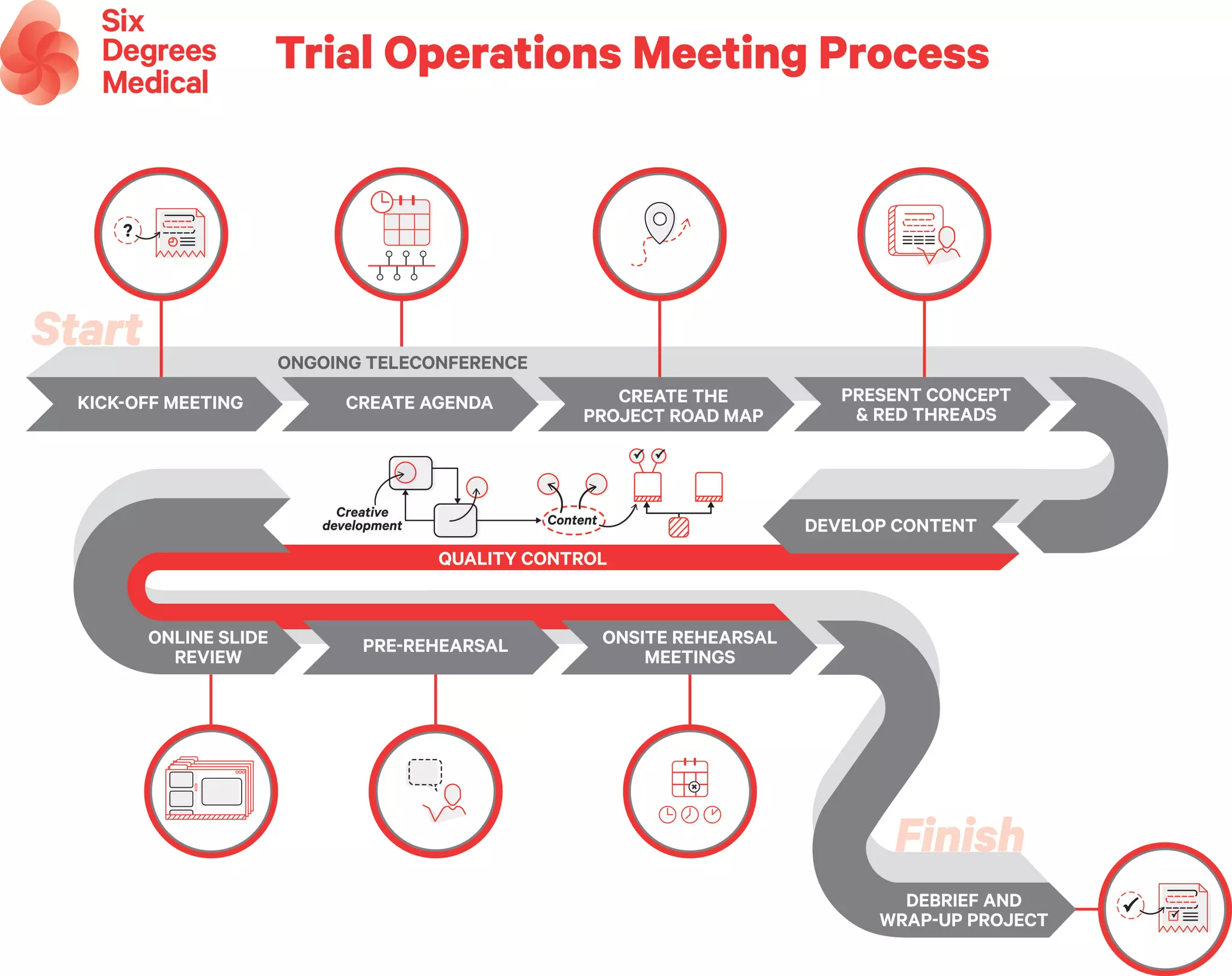 Infographic: Trial Operations Meeting Process | PDF