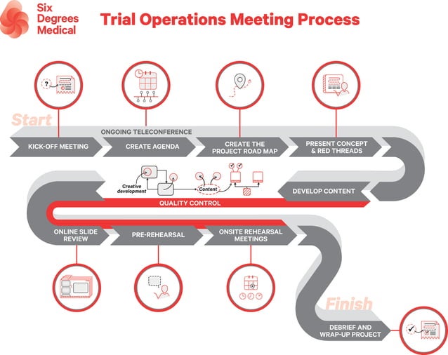 Infographic: Trial Operations Meeting Process | PPT