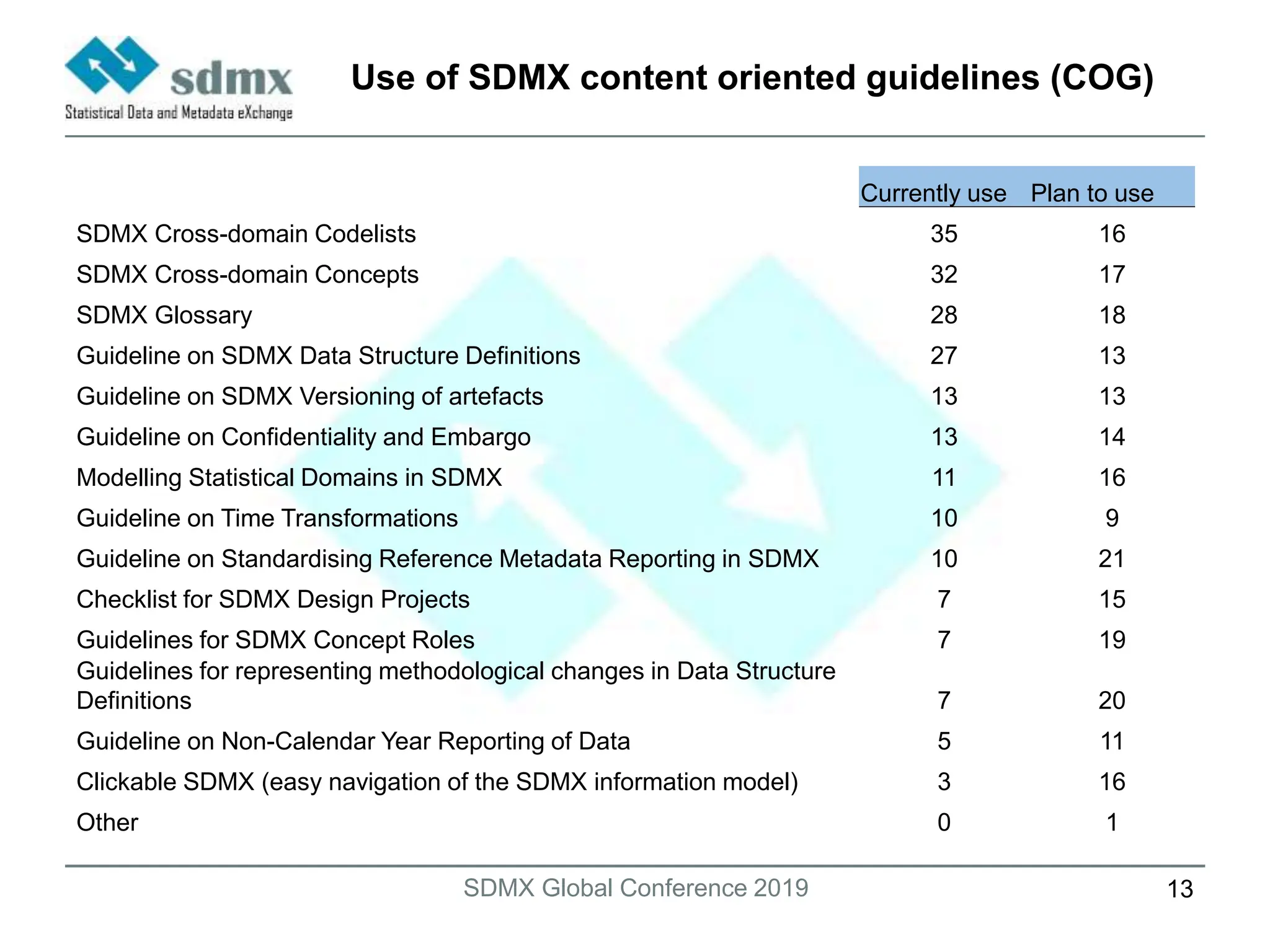 SDMX-implementation-status.pptx presentation | PPT