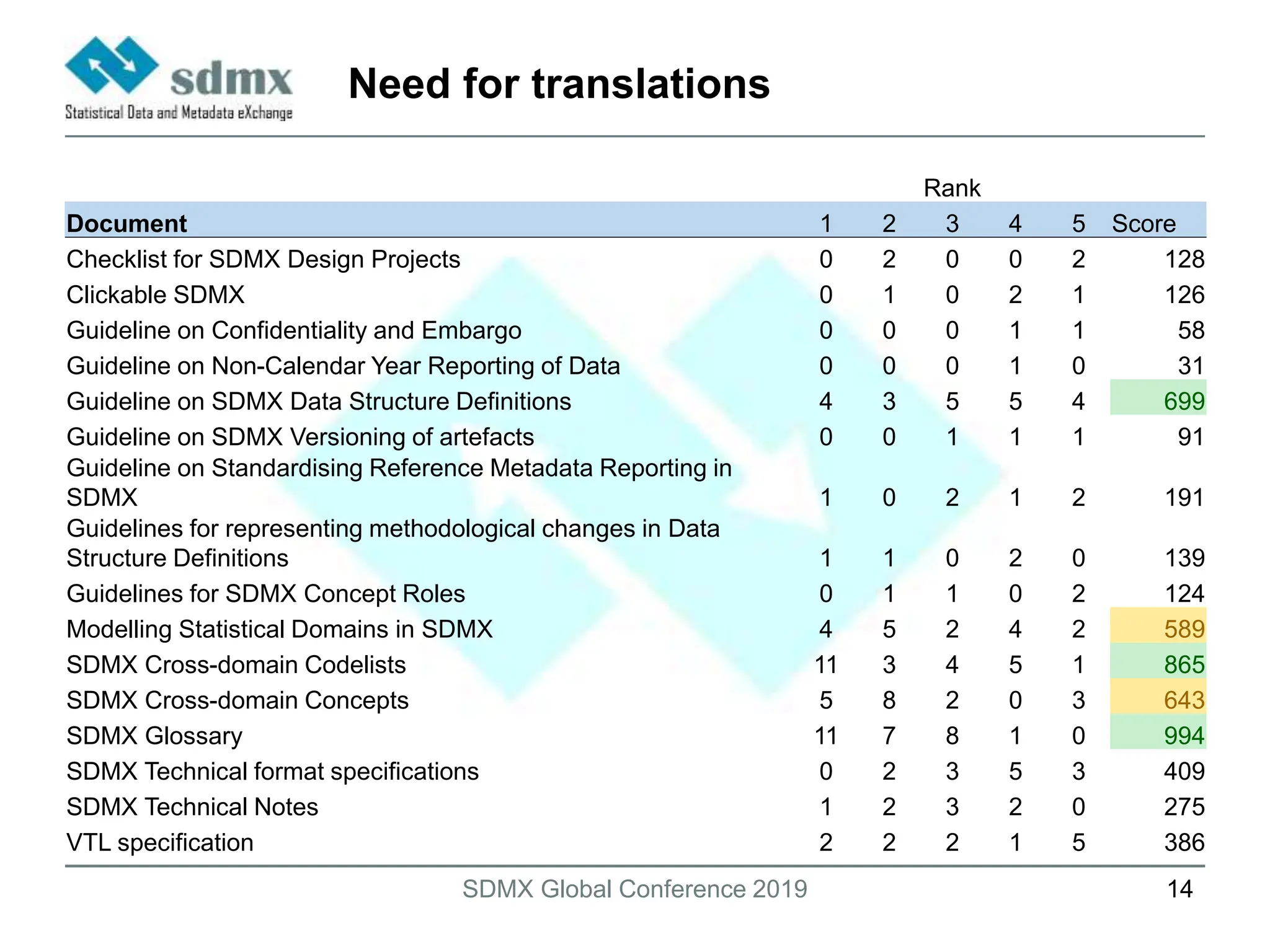 SDMX-implementation-status.pptx presentation | PPT