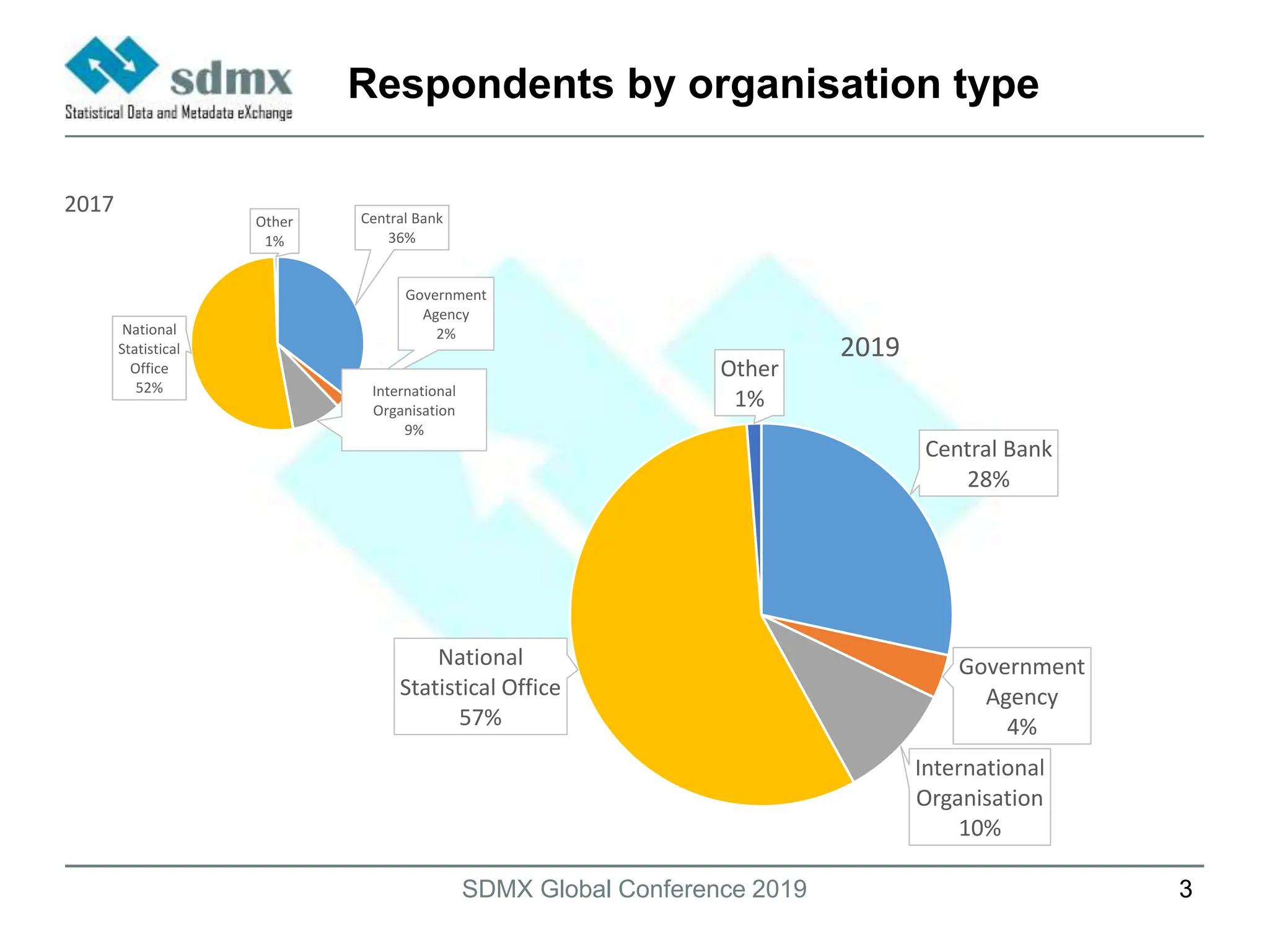 SDMX-implementation-status.pptx presentation | PPT
