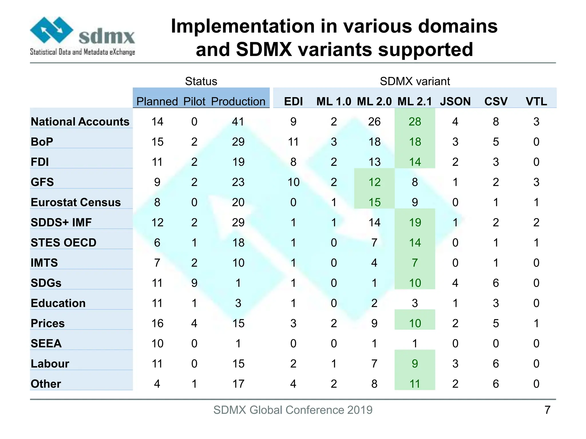 SDMX-implementation-status.pptx presentation | PPT