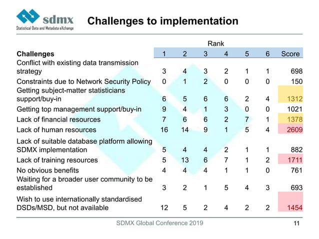 SDMX-implementation-status.pptx presentation | PPT