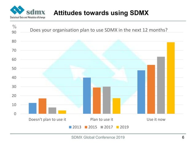 SDMX-implementation-status.pptx presentation | PPT