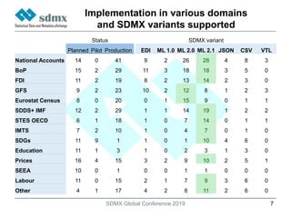 SDMX-implementation-status.pptx presentation | PPT