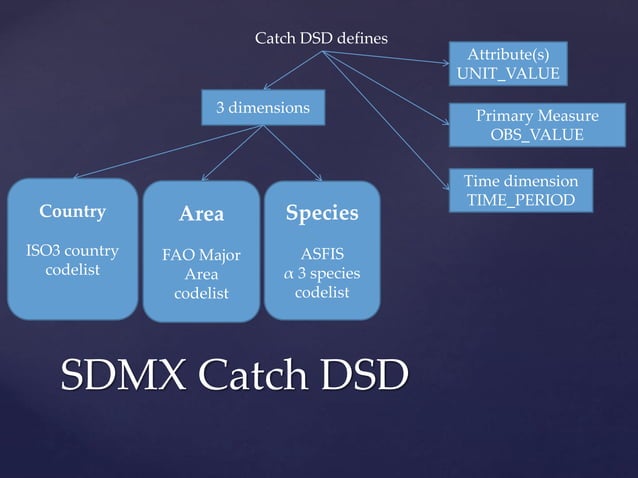 Sdmx3 introduction | PPT