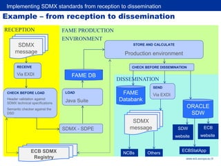 2016 SDMX Experts meeting, Implementing SDMX standards from production ...