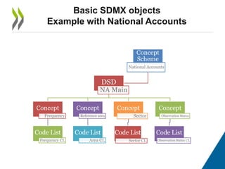 2016 SDMX Experts meeting, Opening of SDMX Capacity Building ...