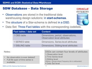 2016 SDMX Experts meeting, Using SDMX data model for data dissemination ...