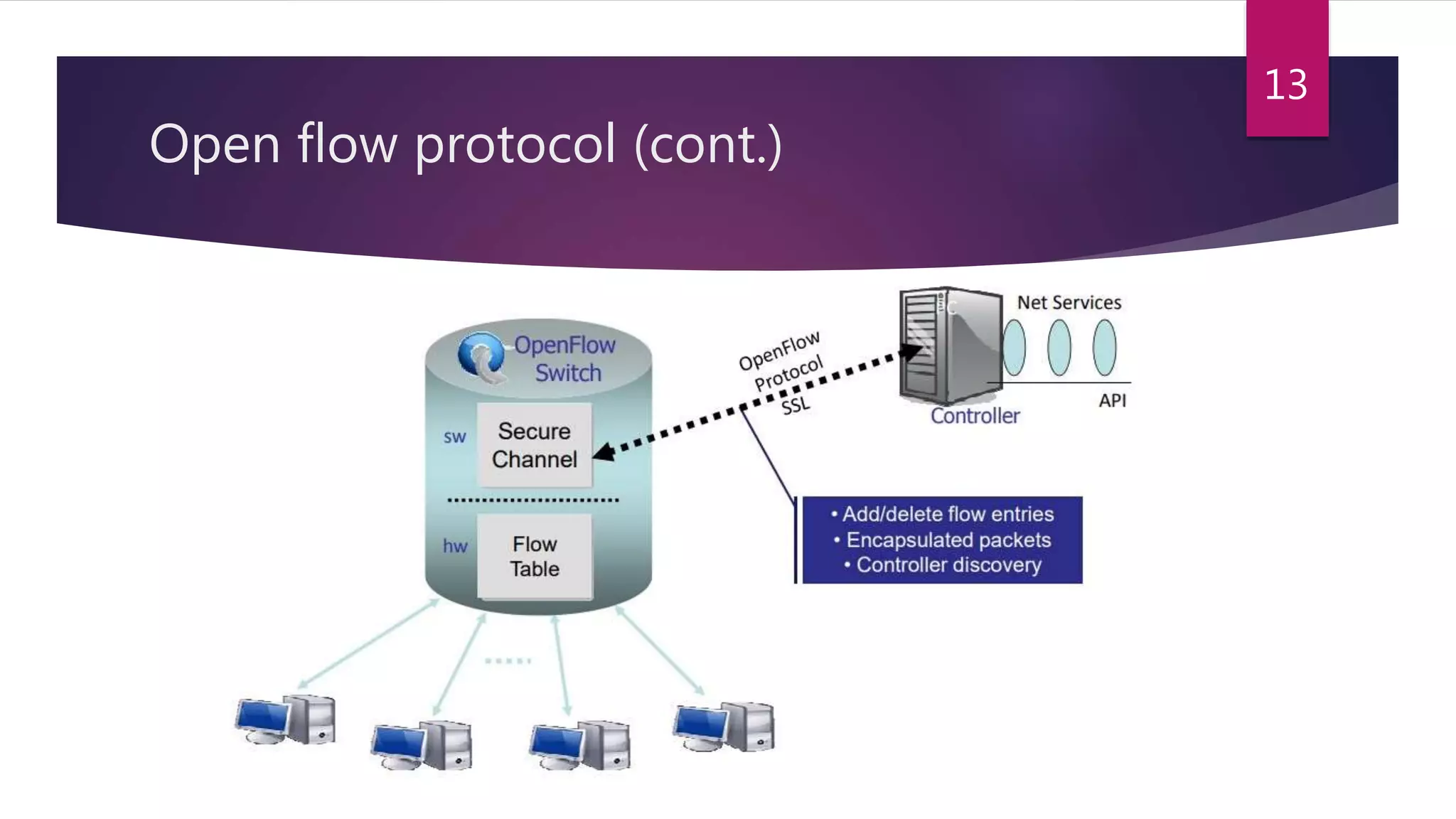 Software Defined Network Sdn Pptx Computer Networking Computing