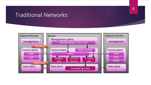 Software Defined Network (SDN) | PPTX | Computer Networking | Computing