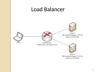 High Availability and Load Balancing of SDN Controllers | PPT