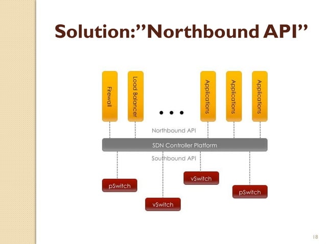 High Availability and Load Balancing of SDN Controllers | PPT