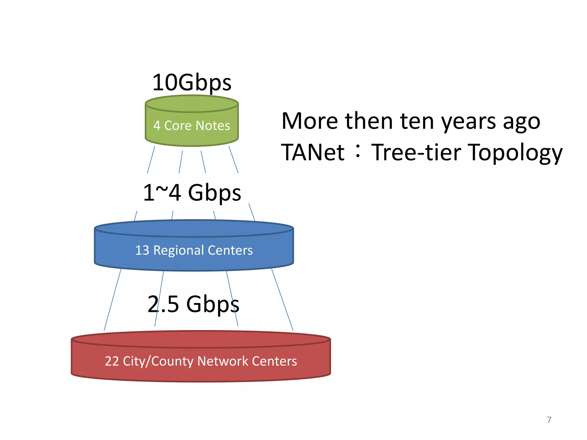 SDN-based Security Mechanisms on the new 100g Backbone of Taiwan ...
