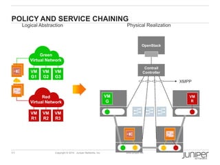 Juniper Contrail VNS A BASIC introduction | PPT