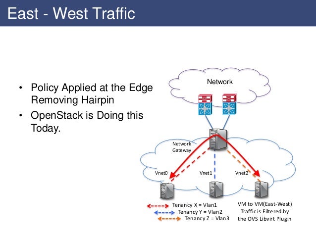 East - West Traffic Network
