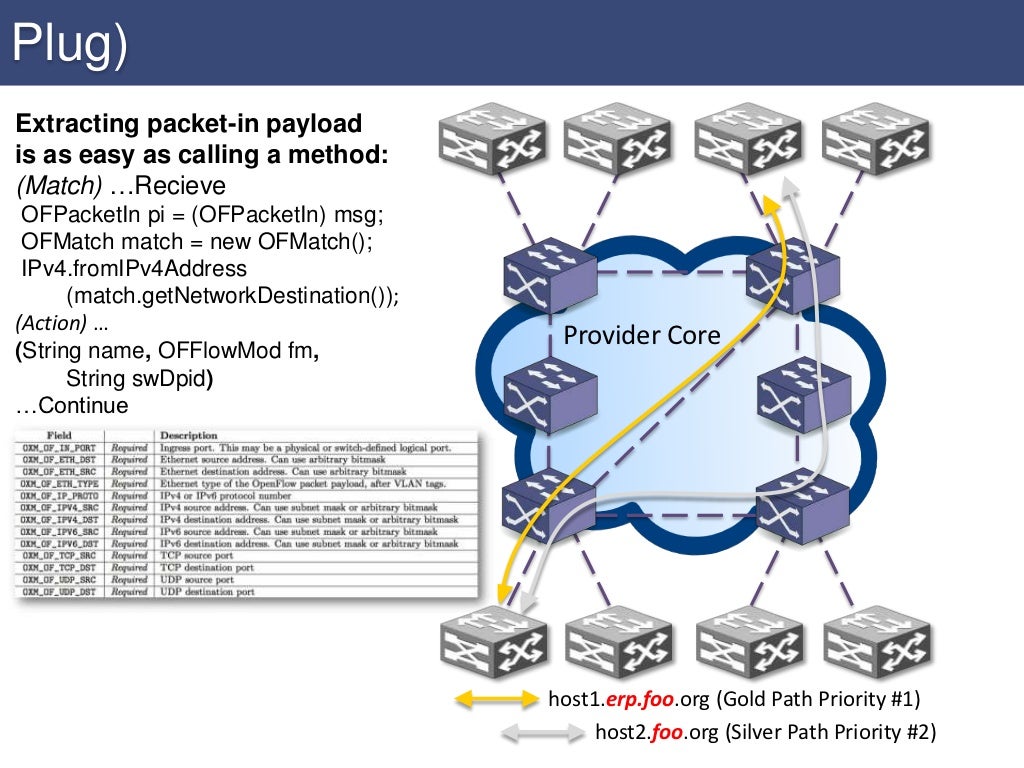 The Potential Impact Of Software Defined Networking Sdn On Security