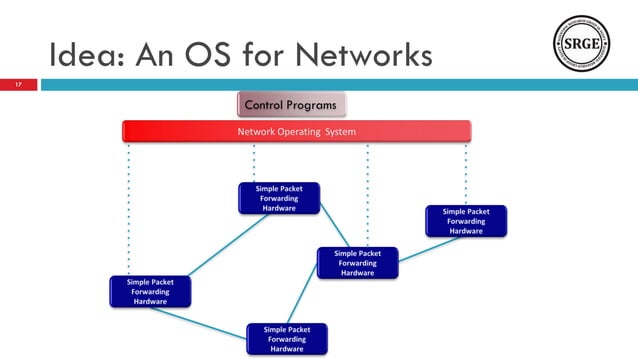 SDN: Software Defined Networks | PPT