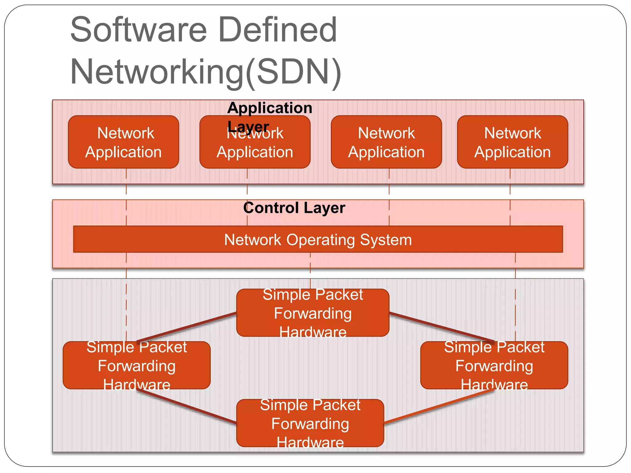 SDN( Software Defined Network) and NFV(Network Function Virtualization ...