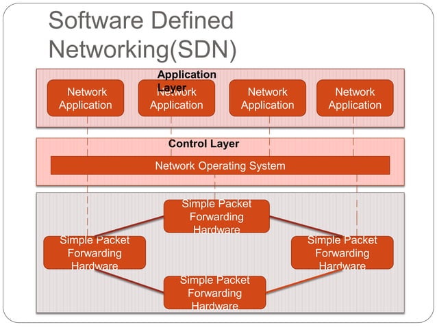 SDN( Software Defined Network) and NFV(Network Function Virtualization) for Internet of Things ...
