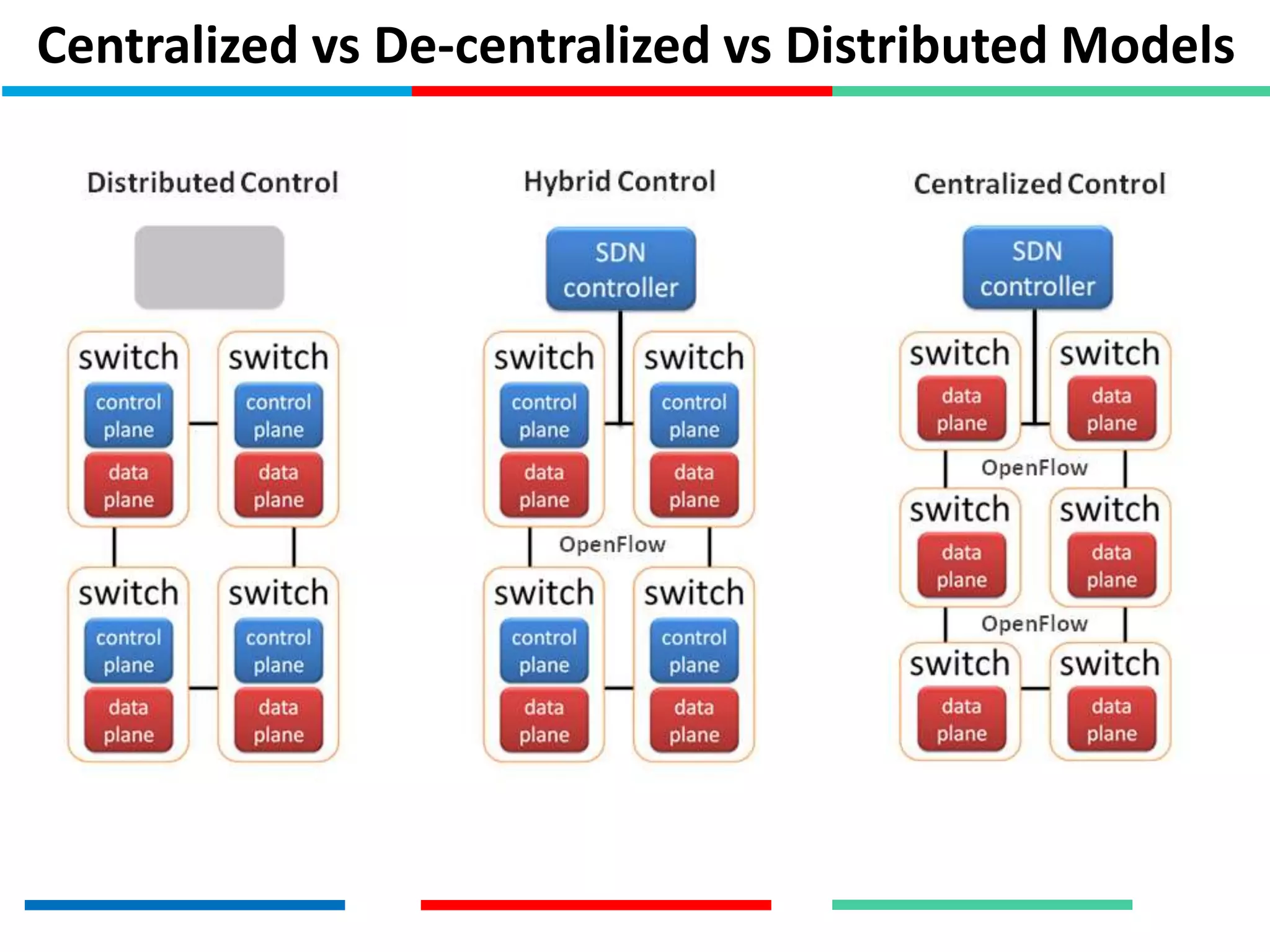 SDN Architecture & Ecosystem | PPTX
