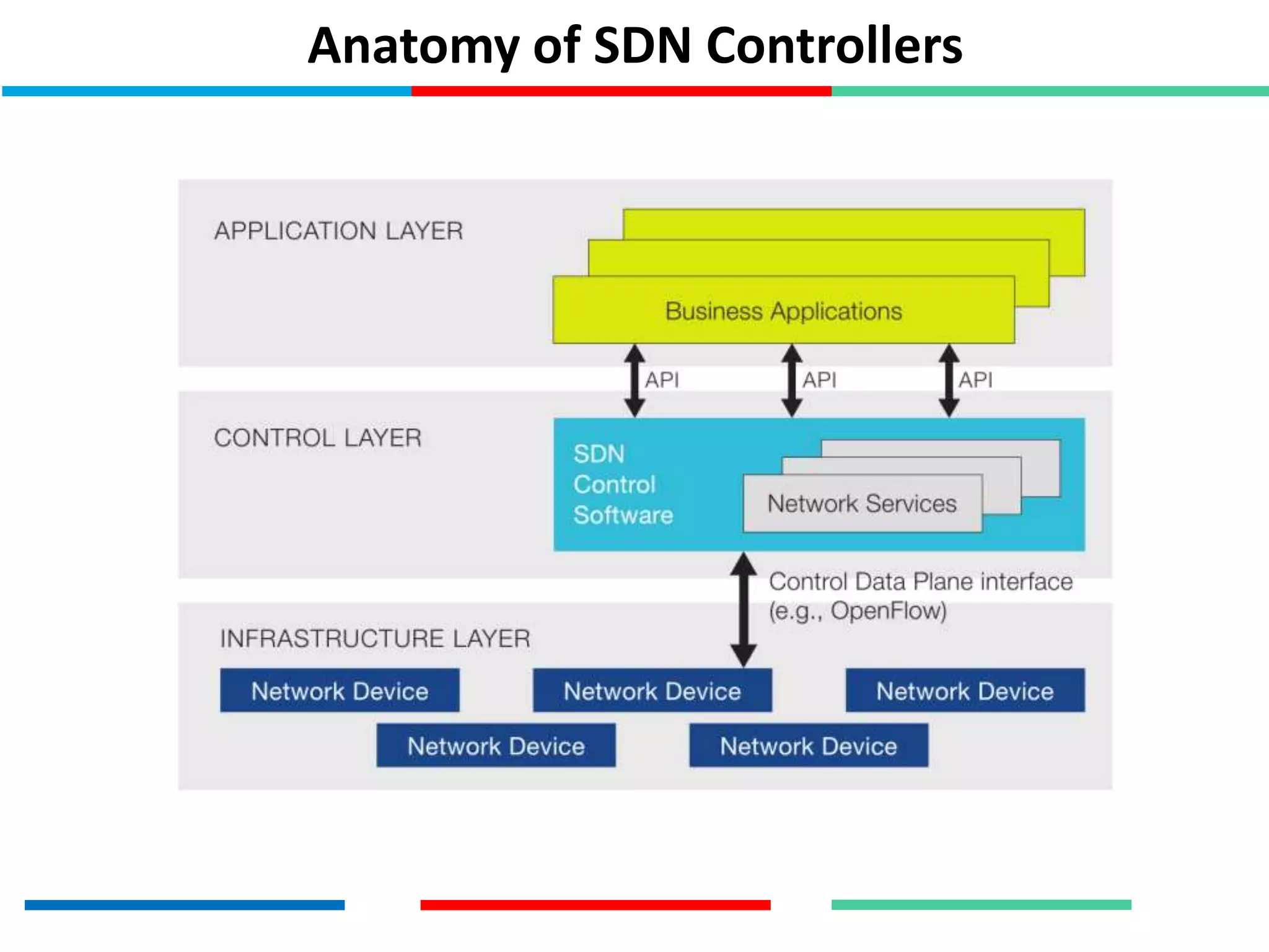 SDN Architecture & Ecosystem | PPTX