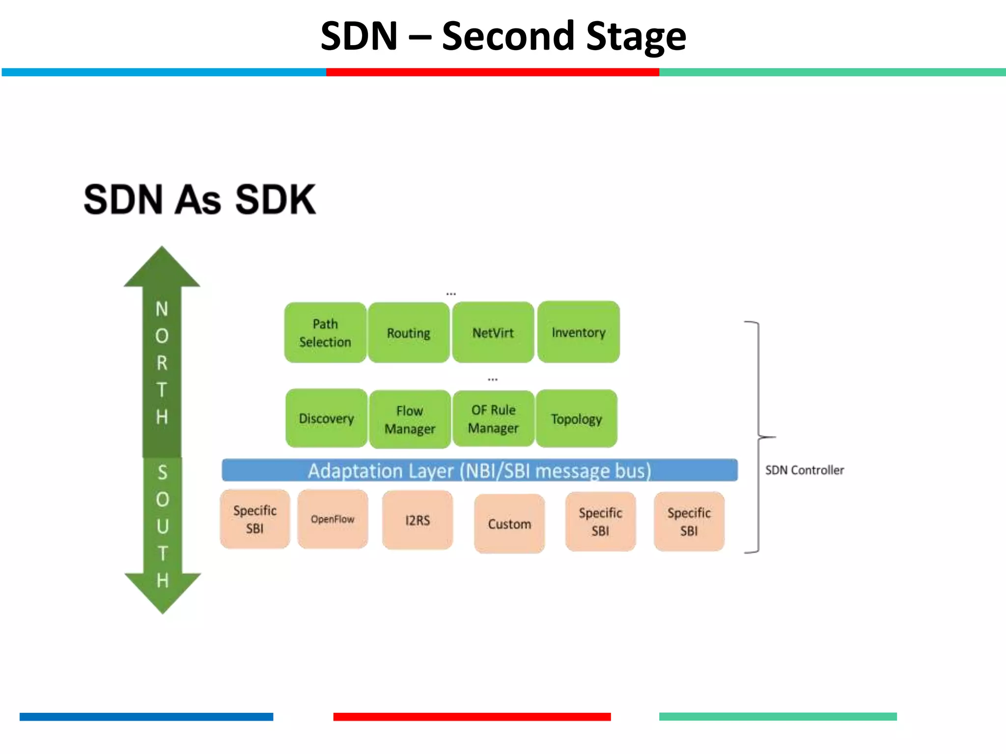 SDN Architecture & Ecosystem | PPTX