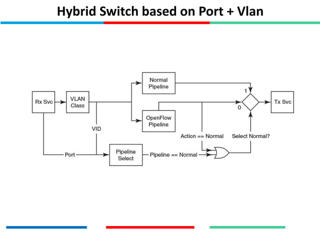 SDN Architecture & Ecosystem | PPTX