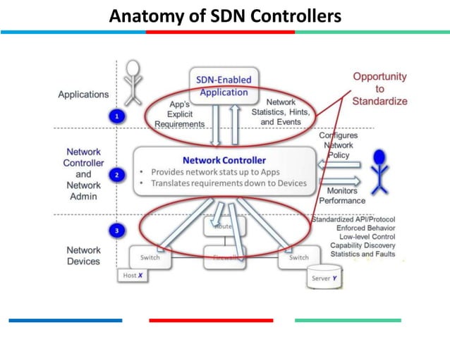 SDN Architecture & Ecosystem | PPTX