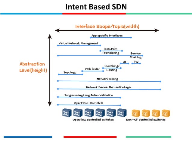 SDN Architecture & Ecosystem | PPTX