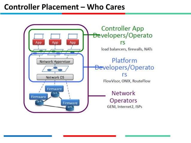 SDN Architecture & Ecosystem | PPTX